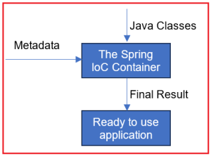 Spring Framework IoC Containers - Dot Net Tutorials