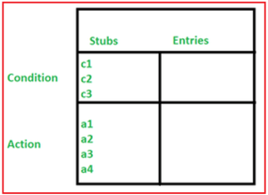 Decision Table in Testing - Dot Net Tutorials