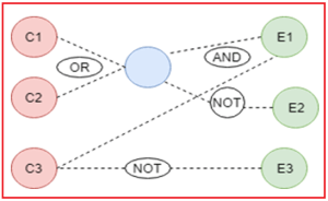 Cause-Effect Graph Testing in SDLC - Dot Net Tutorials
