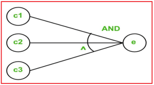 Cause-Effect Graph Testing in SDLC - Dot Net Tutorials