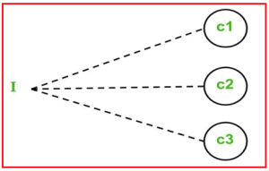 Cause-Effect Graph Testing in SDLC - Dot Net Tutorials
