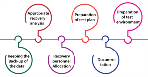 Recovery Testing - Dot Net Tutorials