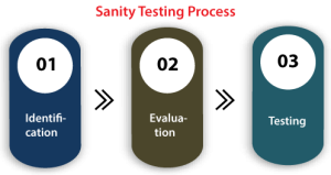 Sanity Testing - Dot Net Tutorials