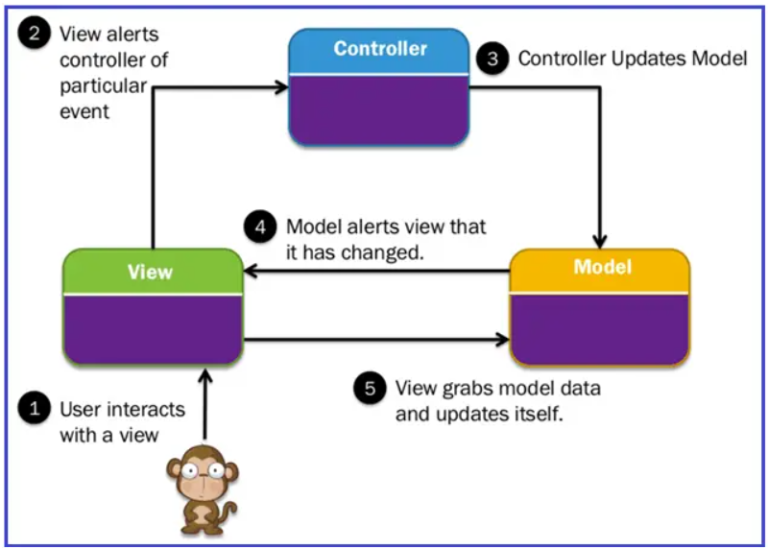 Java Struts Framework Introduction - Dot Net Tutorials