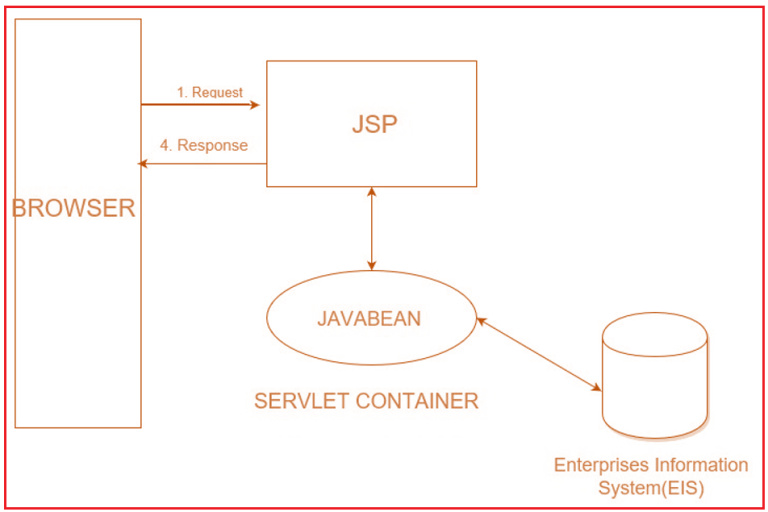 Model 1 and Model 2 Architecture - Dot Net Tutorials