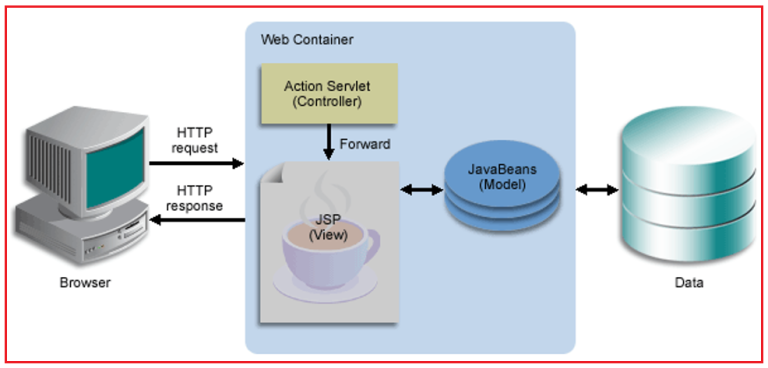 Model 1 and Model 2 Architecture - Dot Net Tutorials