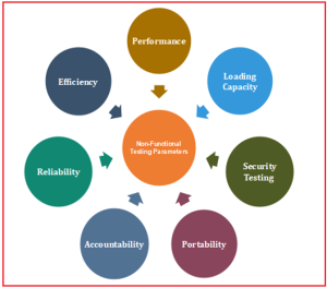 Non Functional Testing in SDLC - Dot Net Tutorials