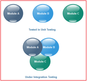 Integration Testing in SDLC - Dot Net Tutorials