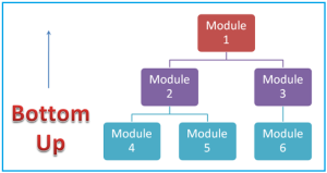 Integration Testing in SDLC - Dot Net Tutorials