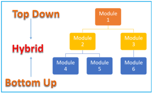 Integration Testing in SDLC - Dot Net Tutorials