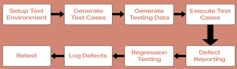 System Testing In Sdlc Dot Net Tutorials