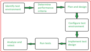 Performance Testing in SDLC - Dot Net Tutorials