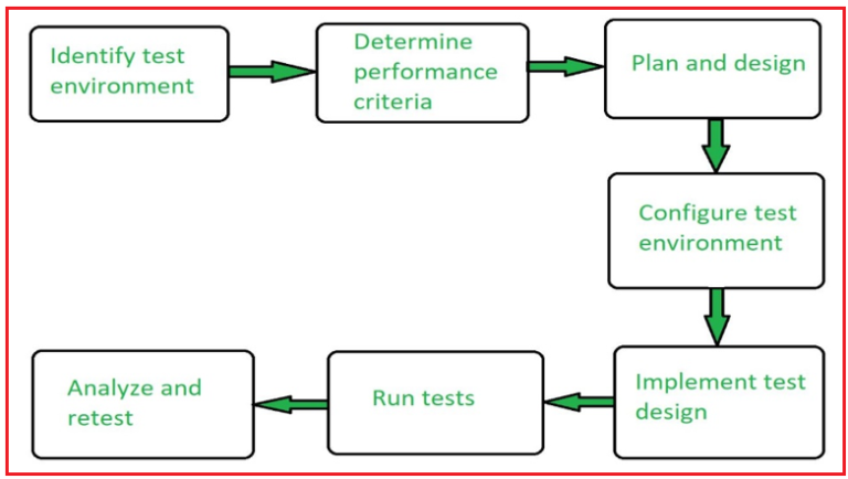 Performance Testing in SDLC - Dot Net Tutorials