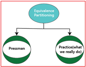 Equivalence Partitioning Techniques in Software Testing - Dot Net Tutorials