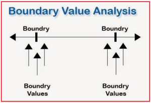 Boundary Value Analysis Techniques in Testing - Dot Net Tutorials
