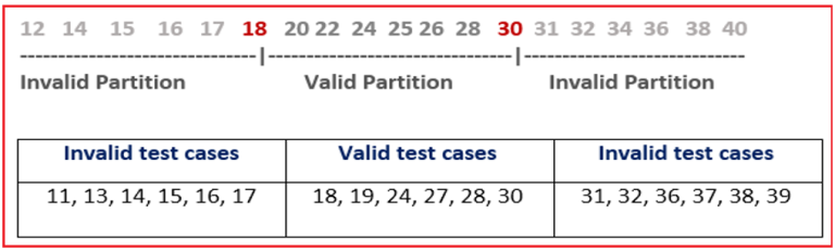 Boundary Value Analysis Techniques in Testing - Dot Net Tutorials