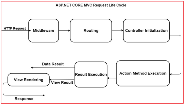 Aspnet Core Mvc Request Life Cycle Dot Net Tutorials 9365