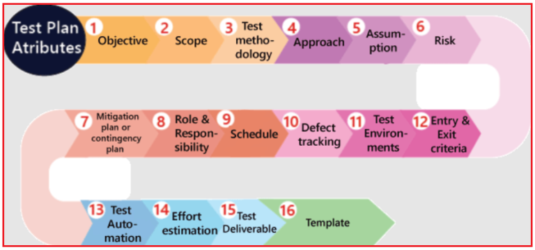 Test Plan in Software Testing - Dot Net Tutorials