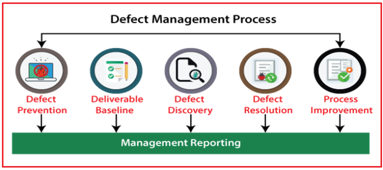 Defect Management Process in Software Testing - Dot Net Tutorials