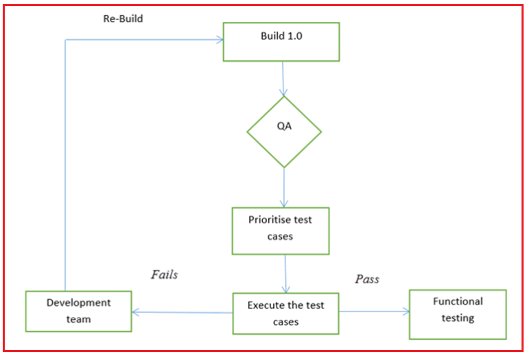 Smoke Software Testing - Dot Net Tutorials