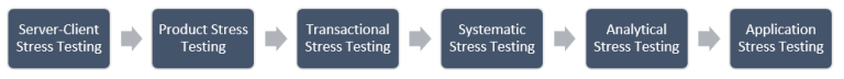 Stress Testing - Dot Net Tutorials