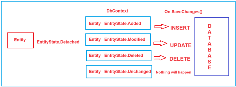 Entity States in Entity Framework Core (EF Core) - Dot Net Tutorials