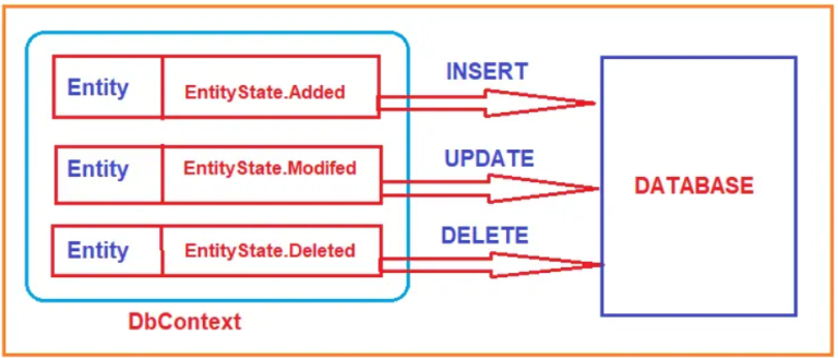 CRUD Operations in Entity Framework Core (EF Core) - Dot Net Tutorials