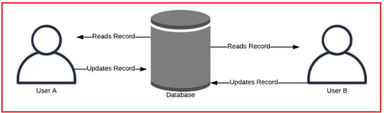 TimeStamp Attribute in Entity Framework Core (EF Core) - Dot Net Tutorials