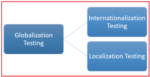 Globalization Software Testing - Dot Net Tutorials
