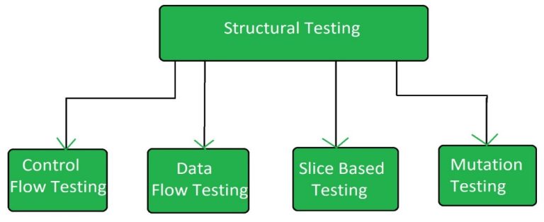 Structural Software Testing - Dot Net Tutorials