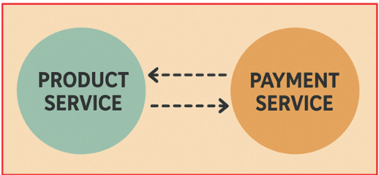 Core Microservices Design Principles - Dot Net Tutorials