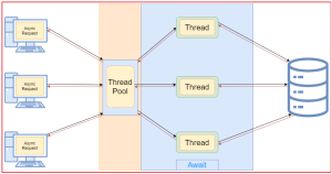 Multithreading vs Asynchronous vs Parallel Programming in C#