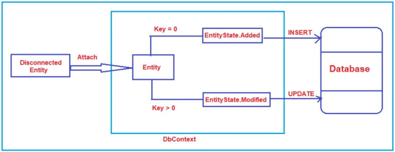 Disconnected Entities in Entity Framework Core - Dot Net Tutorials