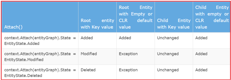 Disconnected Entity Graph in Entity Framework Core - Dot Net Tutorials