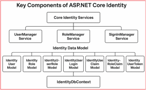 ASP.NET Core Identity Tutorials - Dot Net Tutorials