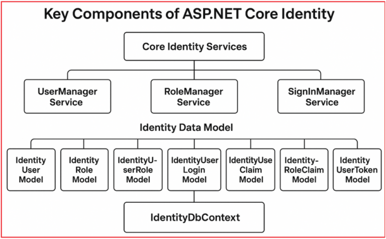 ASP.NET Core Identity Tutorials - Dot Net Tutorials