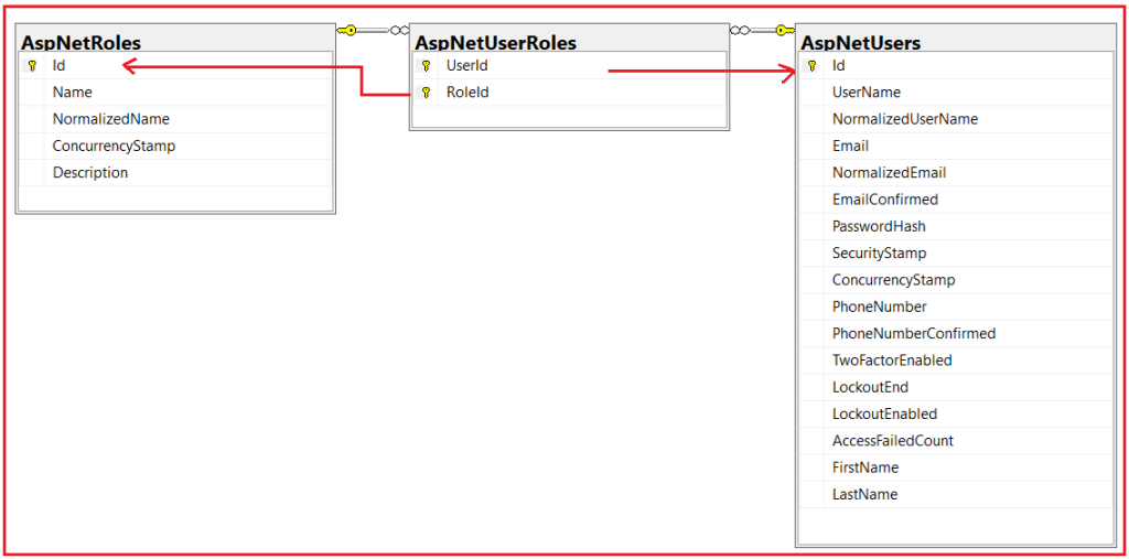 How To Enforce On Delete No Action In Aspnet Core Identity Dot Net Tutorials