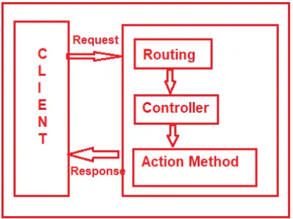 Filters in ASP.NET Core MVC - Dot Net Tutorials