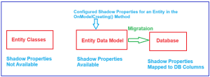 Shadow Properties in Entity Framework Core (EF Core) - Dot Net Tutorials
