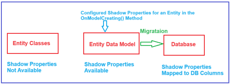 Shadow Properties In Entity Framework Core Ef Core Dot Net Tutorials