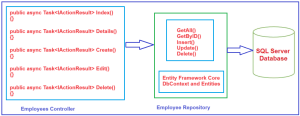 Repository Design Pattern in ASP.NET Core MVC using EF Core - Dot Net Tutorials