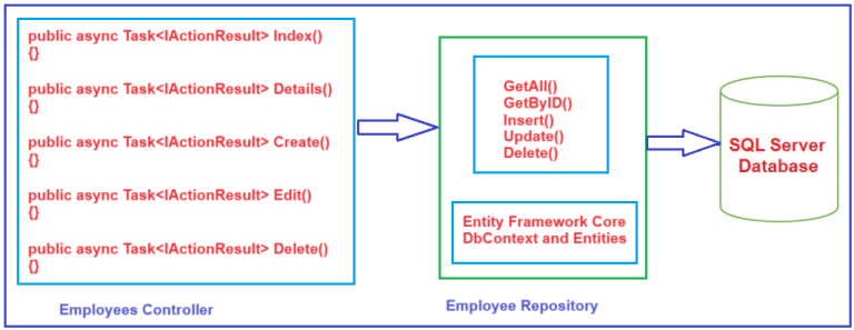 Repository Design Pattern In Aspnet Core Mvc Using Ef Core Dot Net Tutorials