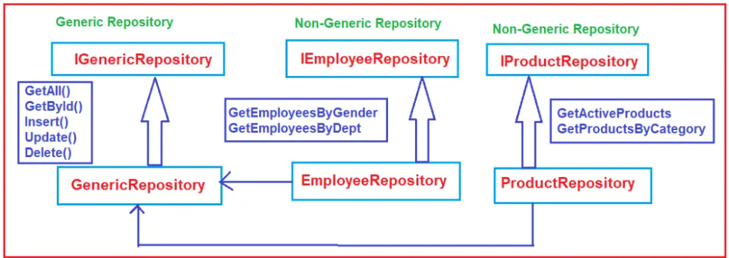 Generic and Non-Generic Repository in ASP.NET Core MVC