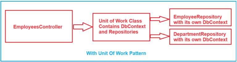 Unit of Work Pattern in ASP.NET Core MVC using EF Core - Dot Net Tutorials