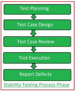 The Complete Guide to Stability Software Testing - Dot Net Tutorials