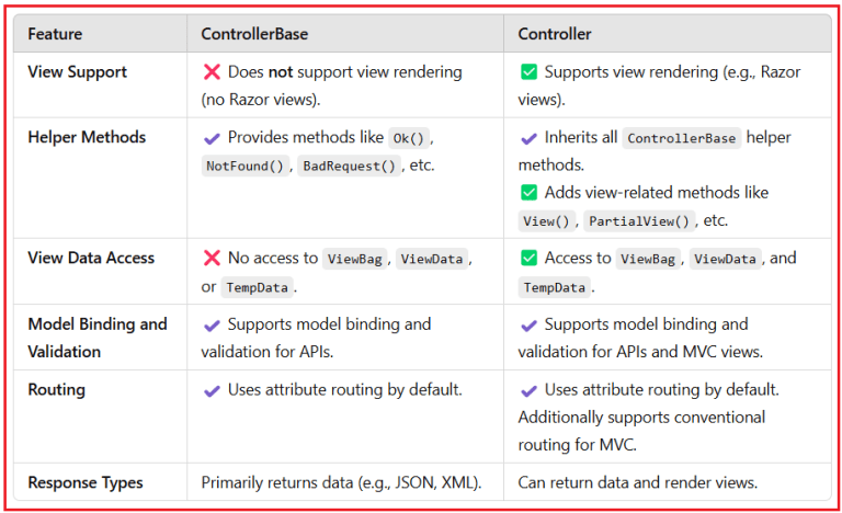 Controllers in ASP.NET Core Web API - Dot Net Tutorials