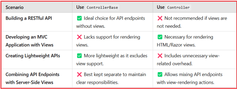 Controllers in ASP.NET Core Web API - Dot Net Tutorials
