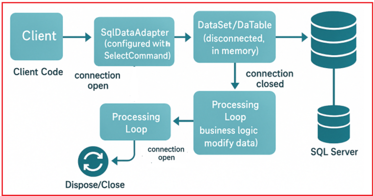 Connected vs Disconnected Architecture in ADO.NET Core - Dot Net Tutorials