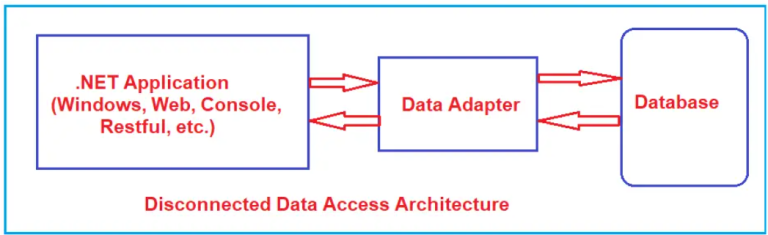 Connected vs Disconnected Architecture in ADO.NET Core - Dot Net Tutorials Connected vs Disconnected Architecture in ADO.NET Core - Dot Net Tutorials