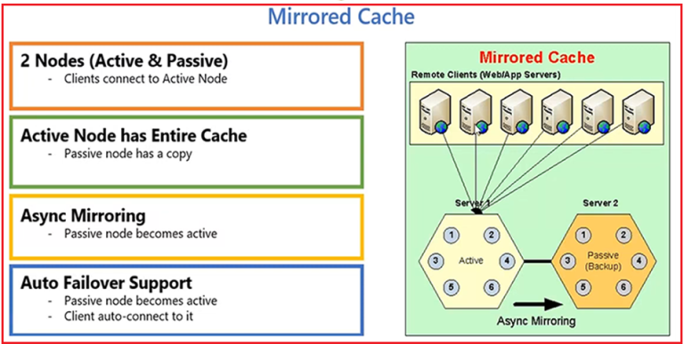 NCache Cluster and Its Types in Distributed Caching - Dot Net Tutorials